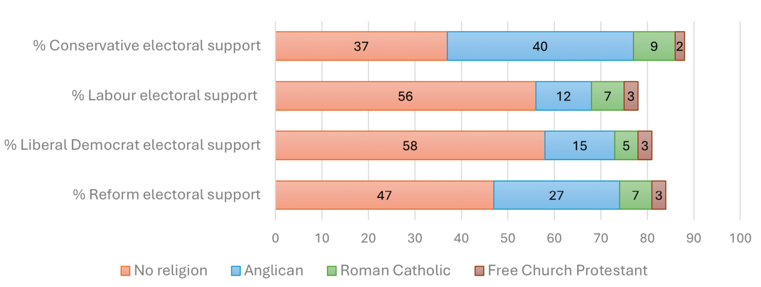 Religion and voting behaviour in the 2024 General Election - UK ...